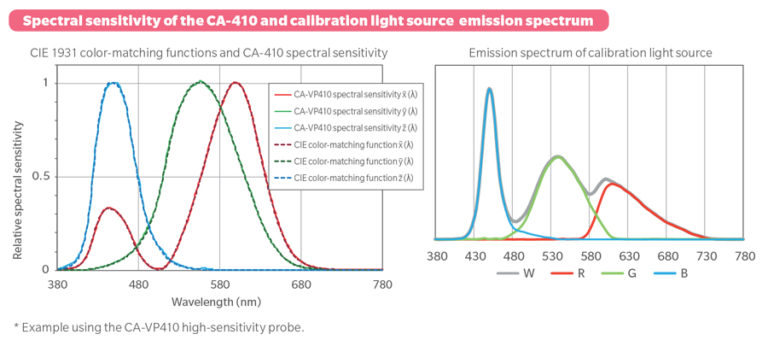 CA-410 Display Color Analyzer | Konica Minolta Sensing