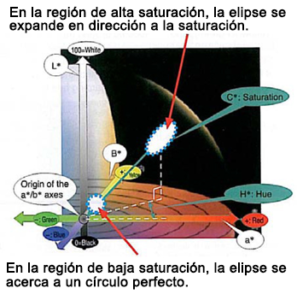 Características de la fórmula CIE 2000 para diferenciar color - Konica ...